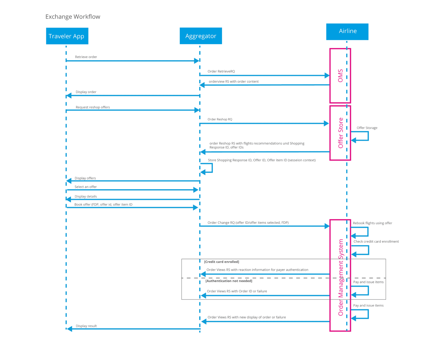 Travel Technology for Dummies: What Is NDC? – Travel Industry Blog