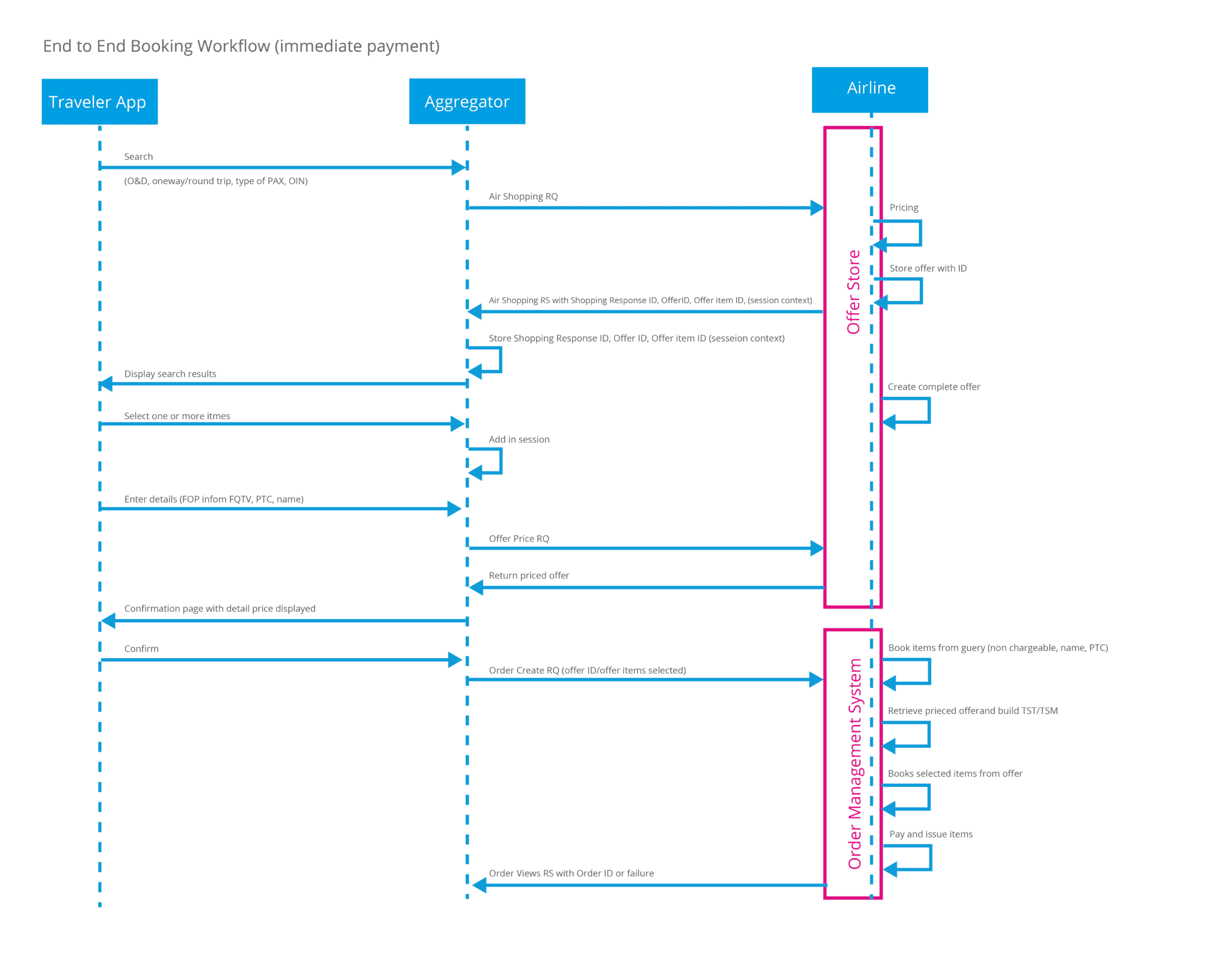 Travel Technology for Dummies: What Is NDC? – Travel Industry Blog