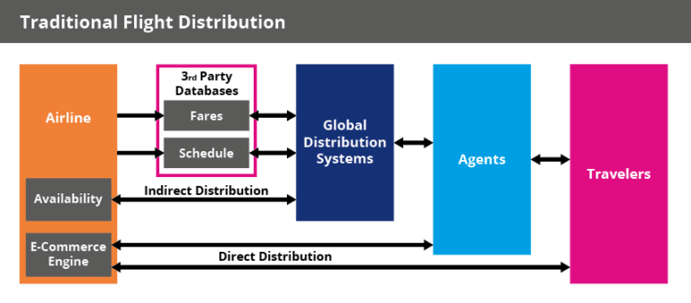 Travel Technology for Dummies: The Difference Btw. Fares, Rates ...