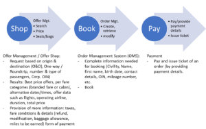 Travel Technology for Dummies: What Is NDC? – Travel Industry Blog